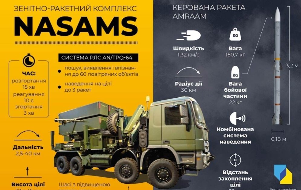 NASAMS збиває майже 100% крилатих ракет, але таких систем в України мало - останні новини на ...